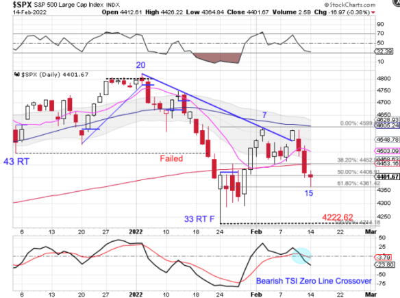Stocks at 61% Fib Level | Cycle Trading