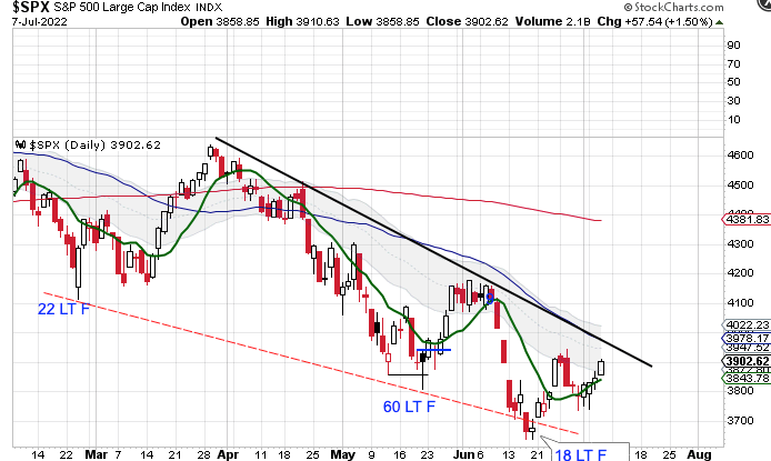 Stocks Need To Cross The Line – Cycle Trading