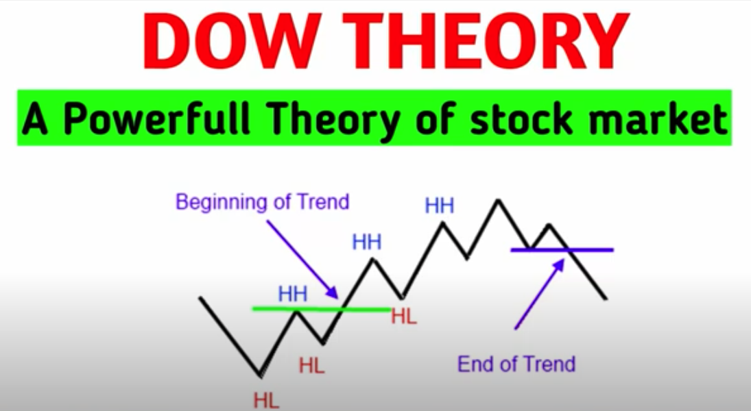 Dow Theory Trend Change – Cycle Trading