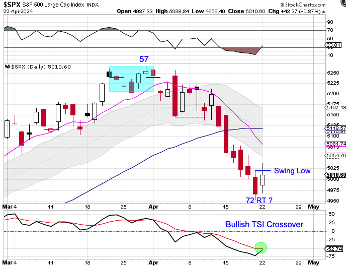 Daily Cycle Low – Cycle Trading