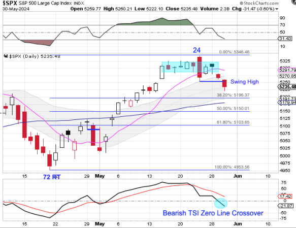 Cycle Trading | In Pursuit of Bottoms