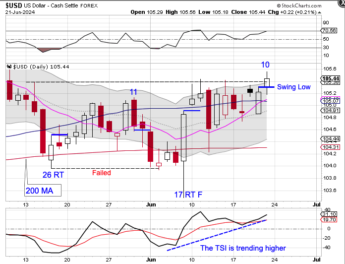 The Dollar Flexes Its Muscles – Cycle Trading