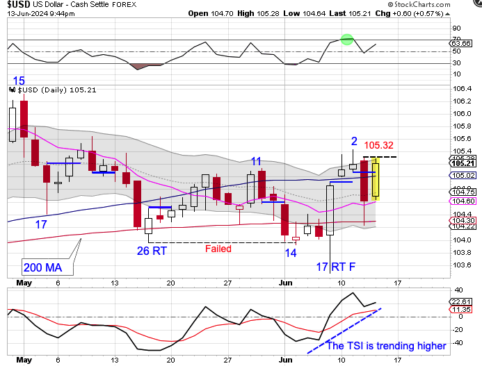 Dollar Resilience – Cycle Trading