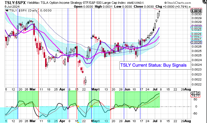 The (date) YieldMax Rotation Strategy Update – Template – Cycle Trading