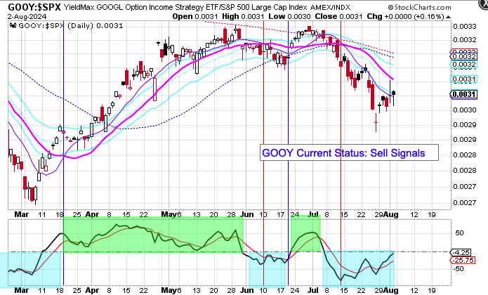 The 8/04/24 YieldMax Rotation Strategy Update – Cycle Trading