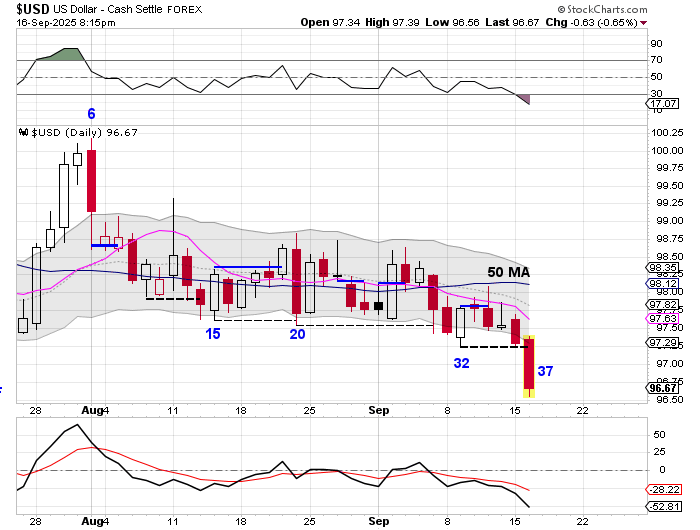 Dollar Extends Daily Cycle Decline as Miners Form A Swing High Ahead of ...