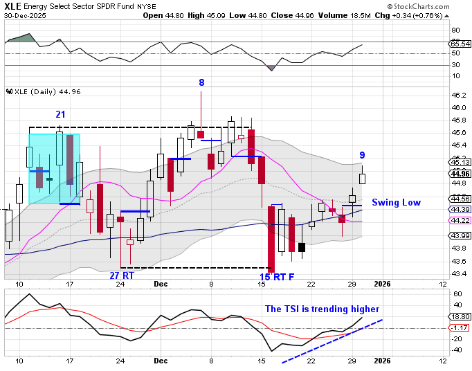 XLE Reclaims Key Moving Averages — Early Daily Cycle Low in Focus ...