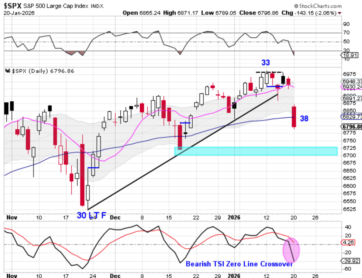 Trade Tensions Rattle Market — Daily and Weekly Cycles Turn Down ...